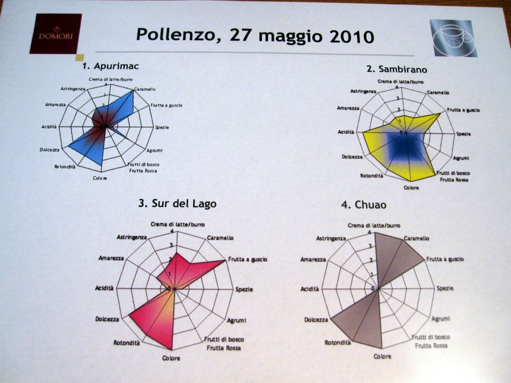 chocolate tasting chart | adventures of an omnomnomnivore in NYC